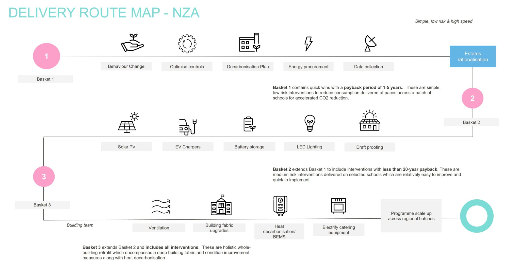 Net Zero Accelerator – LocatED